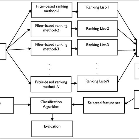 the feature selection framework ga download scientific diagram