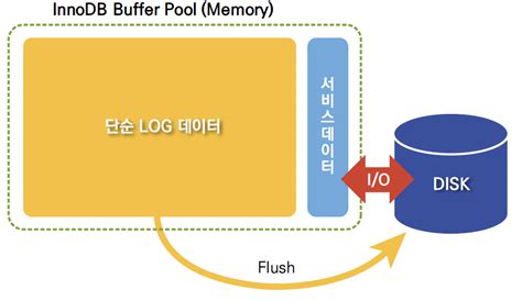 Mysql 퍼포먼스 최적화를 읽고6 스토리지 엔진 레벨에서의 접근법