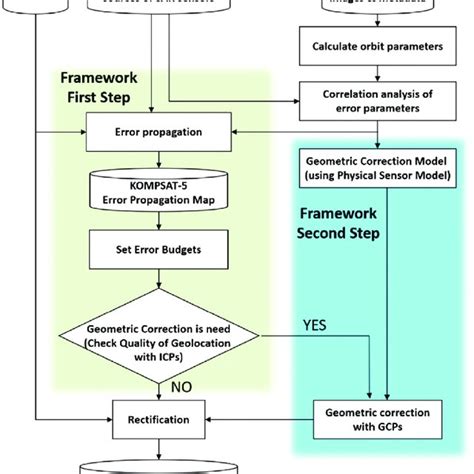 Research Framework To Improve The Geocoding Accuracy Of Sar Imagery Download Scientific