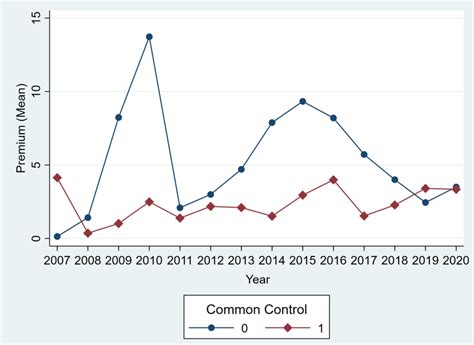 Manda Premiums Under Common Control And Without Common Control Download