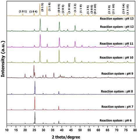 Xrd Patterns Of Samples Prepared At Different Ph Values Download