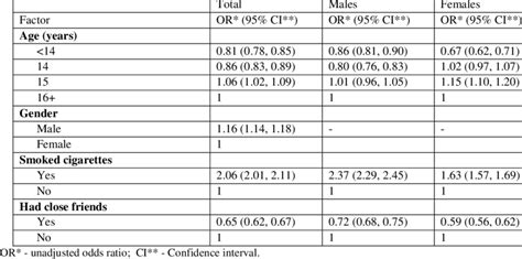 Factors Associated With Sexual Intercourse In Bivariate Analyses Download Table