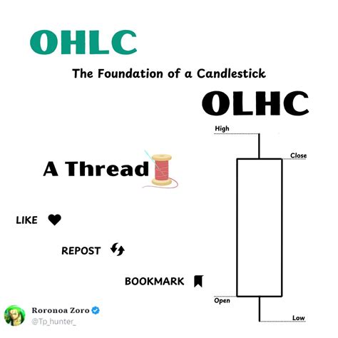 OHLC Open High Low Close OLHC Open Low High Close The Foundation