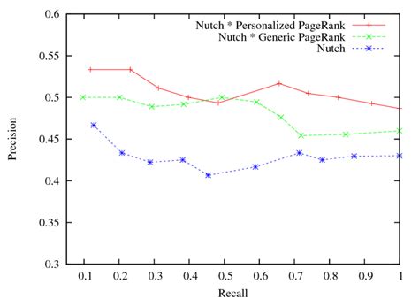 Precision Recall Plots Of Three Different Ranking Mechanisms