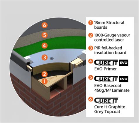 Cure It Evo 60m² Roofing Kit Graphite Grey Warm Roof The Roof