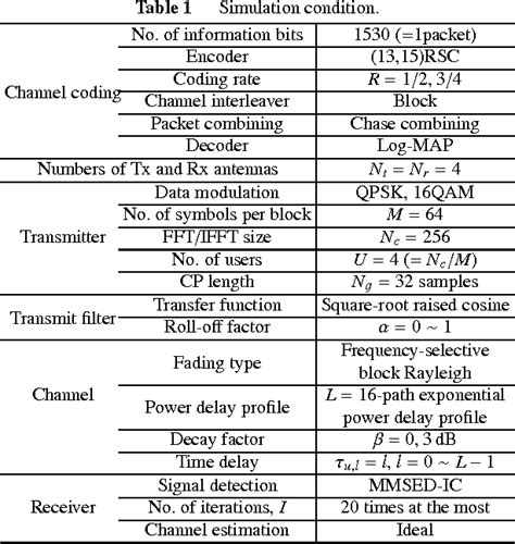 Table 1 From Iterative Mmse Detection With Interference Cancellation For Up Link Harq Using
