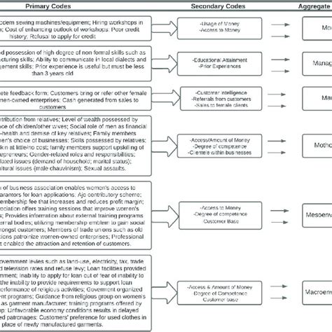 Categories And Analytical Themes From Qualitative Data Analysis Drawn