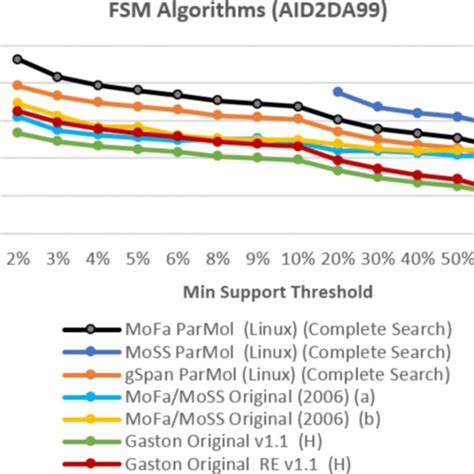 fsm algorithm runtime pte h strategy download scientific diagram