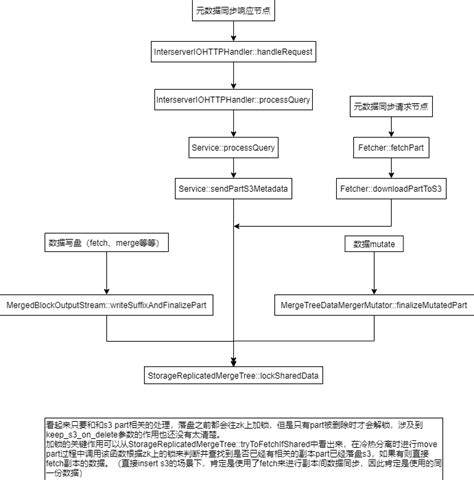 clickhouse代码走读zero copy s 云社区 华为云
