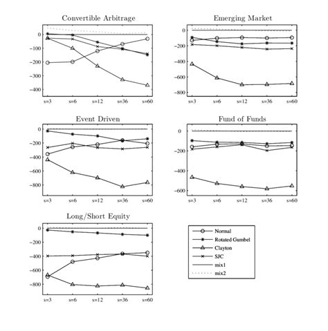Comparison Of The Bic Values Across Alternative Copula Models