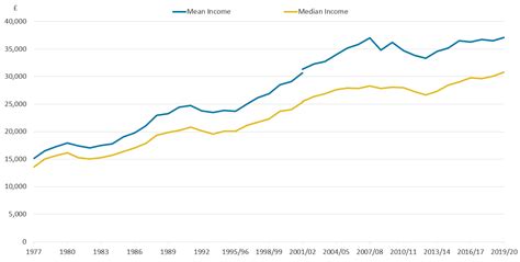 Average Household Income Uk Office For National Statistics
