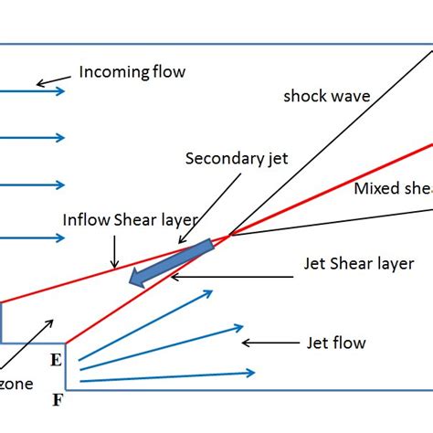 Basic Flow Field Structure Download Scientific Diagram