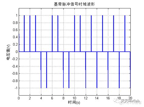 基于matlab实现升余弦滚降滤波器冲激响应的产生、基带脉冲成形以及绘制基带信号眼图matlab仿真博客的技术博客51cto博客