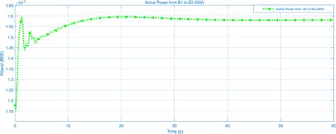 System Real Power Using Clustered Coordination Download Scientific Diagram