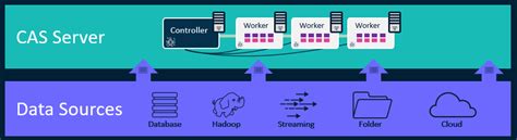 Cas Actions And Action Sets A Brief Intro Sas Viya Programming