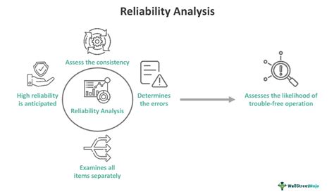 reliability analysis what is it examples methods advantages