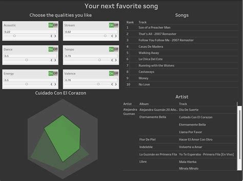 Dashboard Week Day 4 Spotify Youtube The Data School