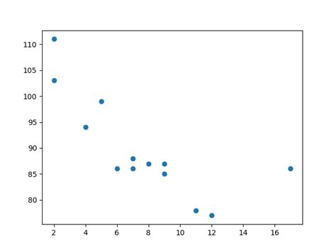 Crear Y Personalizar Gráficos De Dispersión Con Matplotlib Labex