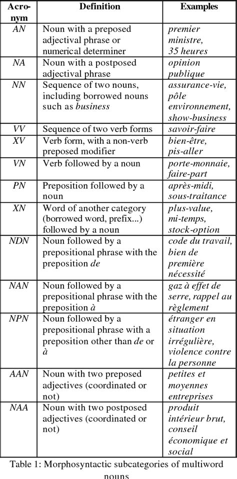 Table 1 From A French Corpus Annotated For Multiword Nouns Semantic Scholar