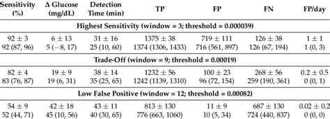 Population Performance Metrics Of Meal Detection Algorithm In