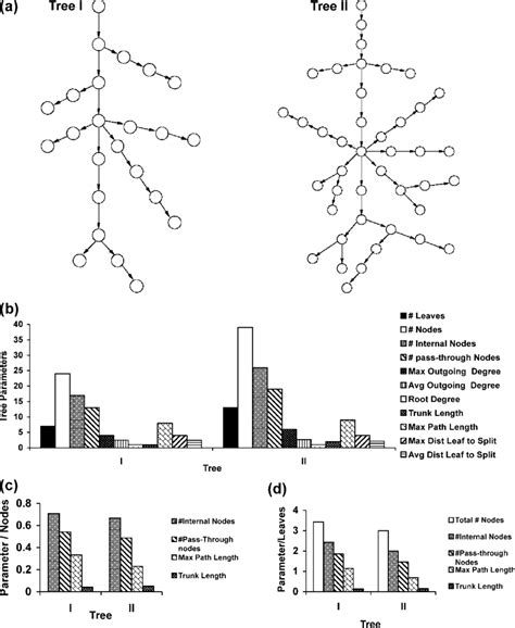 Similarity Of Two Trees Obtained From Two Different GCs In The Same Download Scientific Diagram