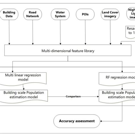 Flowchart Of Rf Model Construction And Accuracy Assessment Download