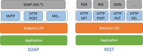 Soap Vs Rest Apis Use Cases Differences Impacts On Architecture