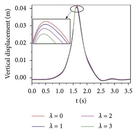 Characteristic Curve Of Specific Point Uniform Load Method A