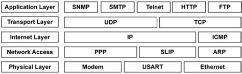 Part Understanding Layered Communication