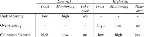 Logic Of Driver Categorization For Low And High Risk Driving Condition