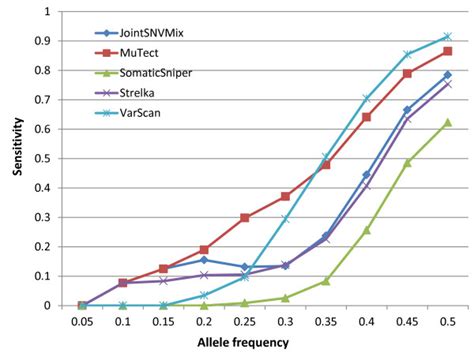 Sensitivity As A Function Of Mutation Allele Frequency For Five