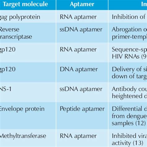 Various Aptamers Against Different Target Molecules In Respective Viral