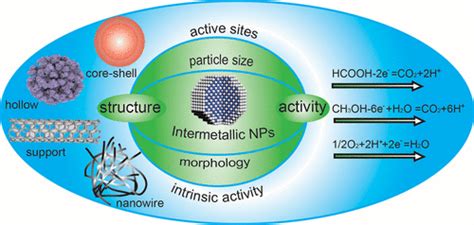 Recent Advances Of Structurally Ordered Intermetallic Nanoparticles For