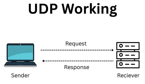 What Is User Datagram Protocol UDP