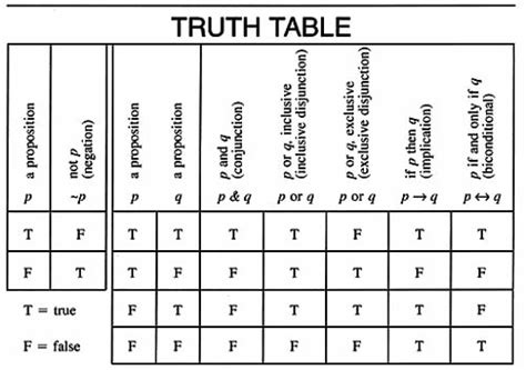 Truth Tables And Logic Connectives Math Minds Academy