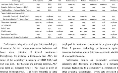 Technology Performance Rating On Environmental Indicators Download