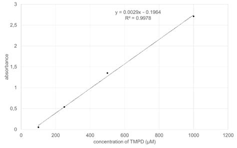 Figure A11 Calibration Curve To Determine The Activity Of Cox Enzyme