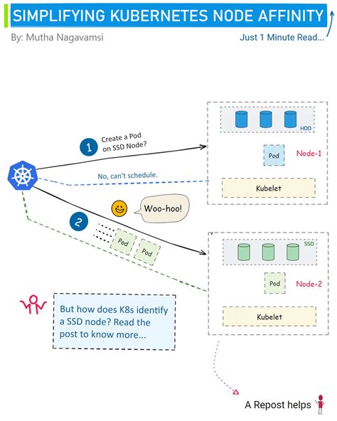 How To Create Kubernetes Technical Architecture In 5 Simple Steps By Mutha Nagavamsi Medium