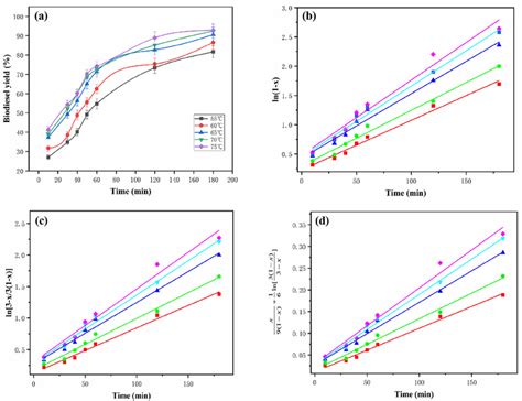 A Plot Of Ln Y Versus Reaction Time T For Different Models