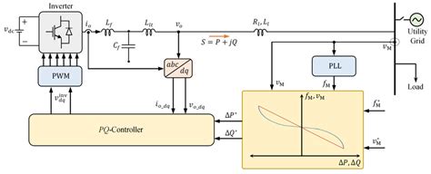 frequency and voltage supports by battery fed smart inverters in mixed