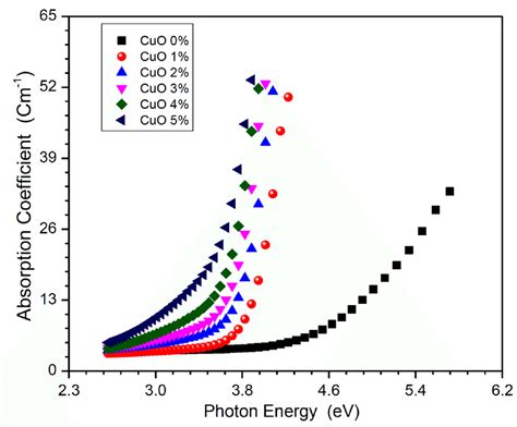 Absorption Coefficient For Investigated Glass Samples Download