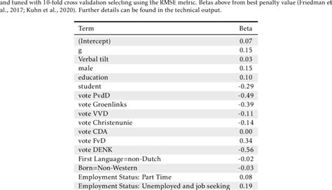 Lasso Results For Prediction Of Immigrant Crime Stereotype Accuracy