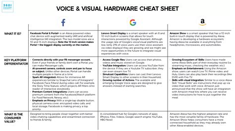 Smart Hardware Cheatsheet Pdf Home Entertainment Systems Consumer Electronics