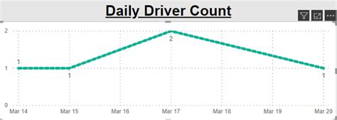 solved line chart not showing zeros when distinct count i