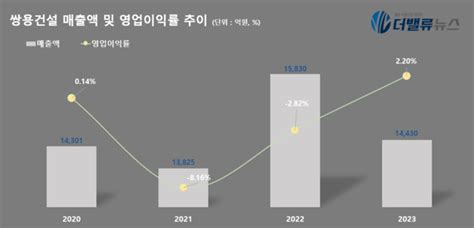 쌍용건설 지난해 영업익 318억4년만에 흑자 전환