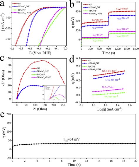 E A LSV Polarization Curves Of NF NiMoO 4 NF Pt C NF And NiMoO 4