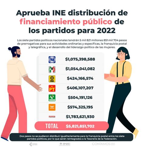 Distribución De Financiamiento Público De Los Partidos Políticos