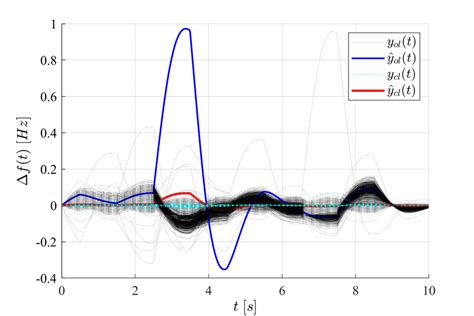 System Response And Control Action For U 0 3 Download Scientific Diagram