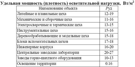 4.2 Расчет электрических нагрузок электроосвещения