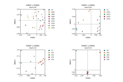 Non Metric Multidimensional Scaling Nmds Analysis Of Bacterial
